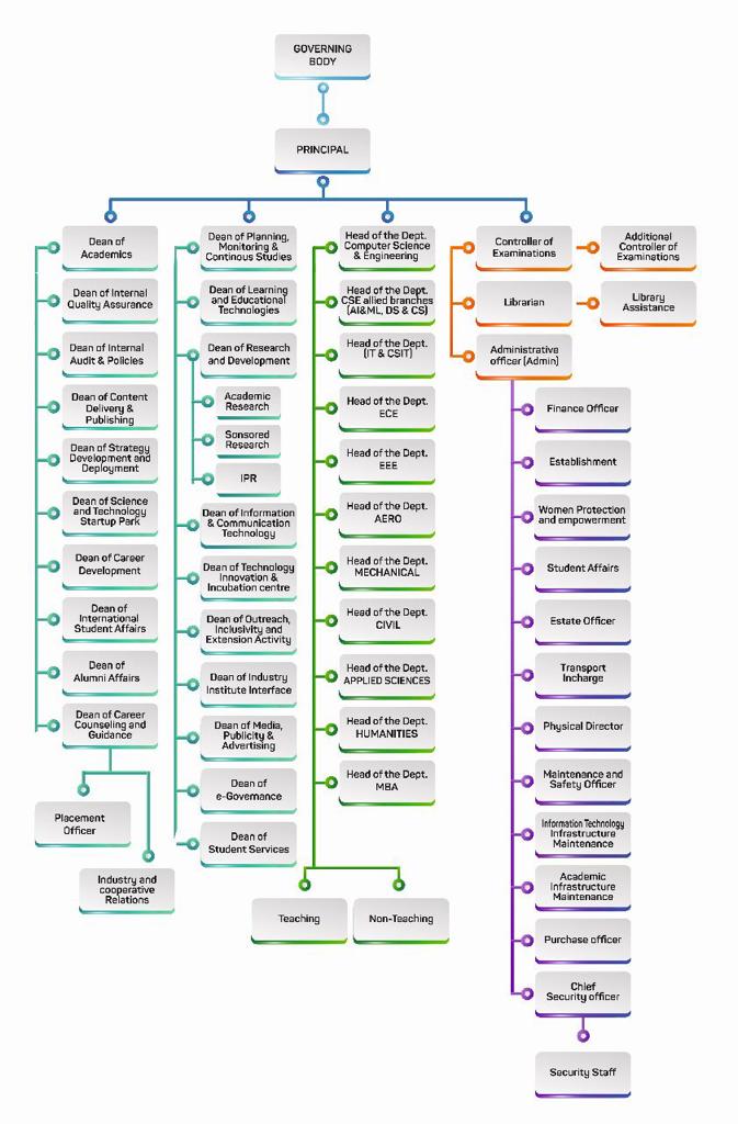 Organization Chart | IARE, Best Engineering College