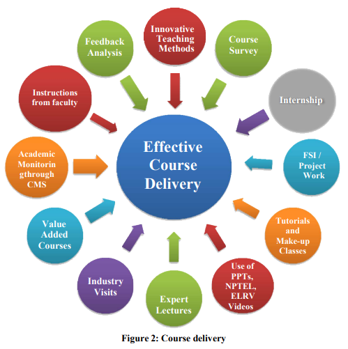 Process Of Effective Curricular Implementation IARE Best Engineering 