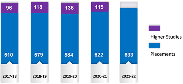 IARE, Best Engineering College